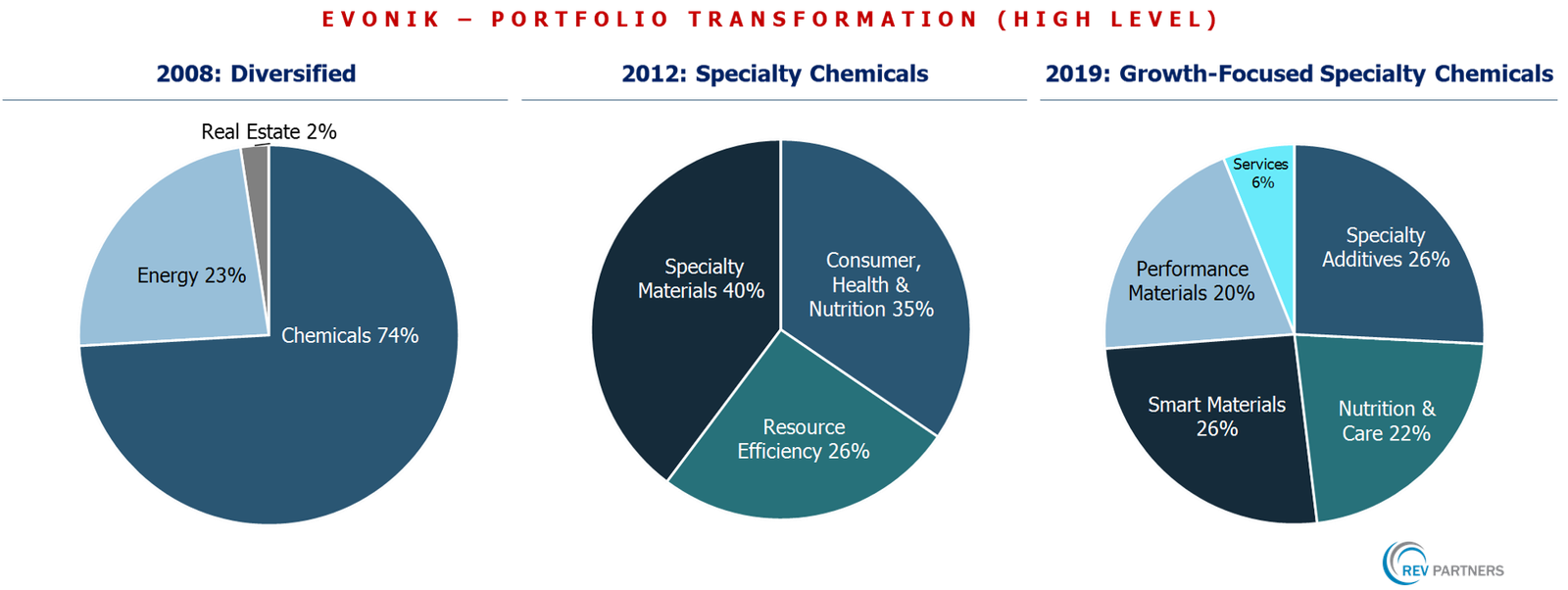 What is Portfolio Transformation - REV Partners | Business ...