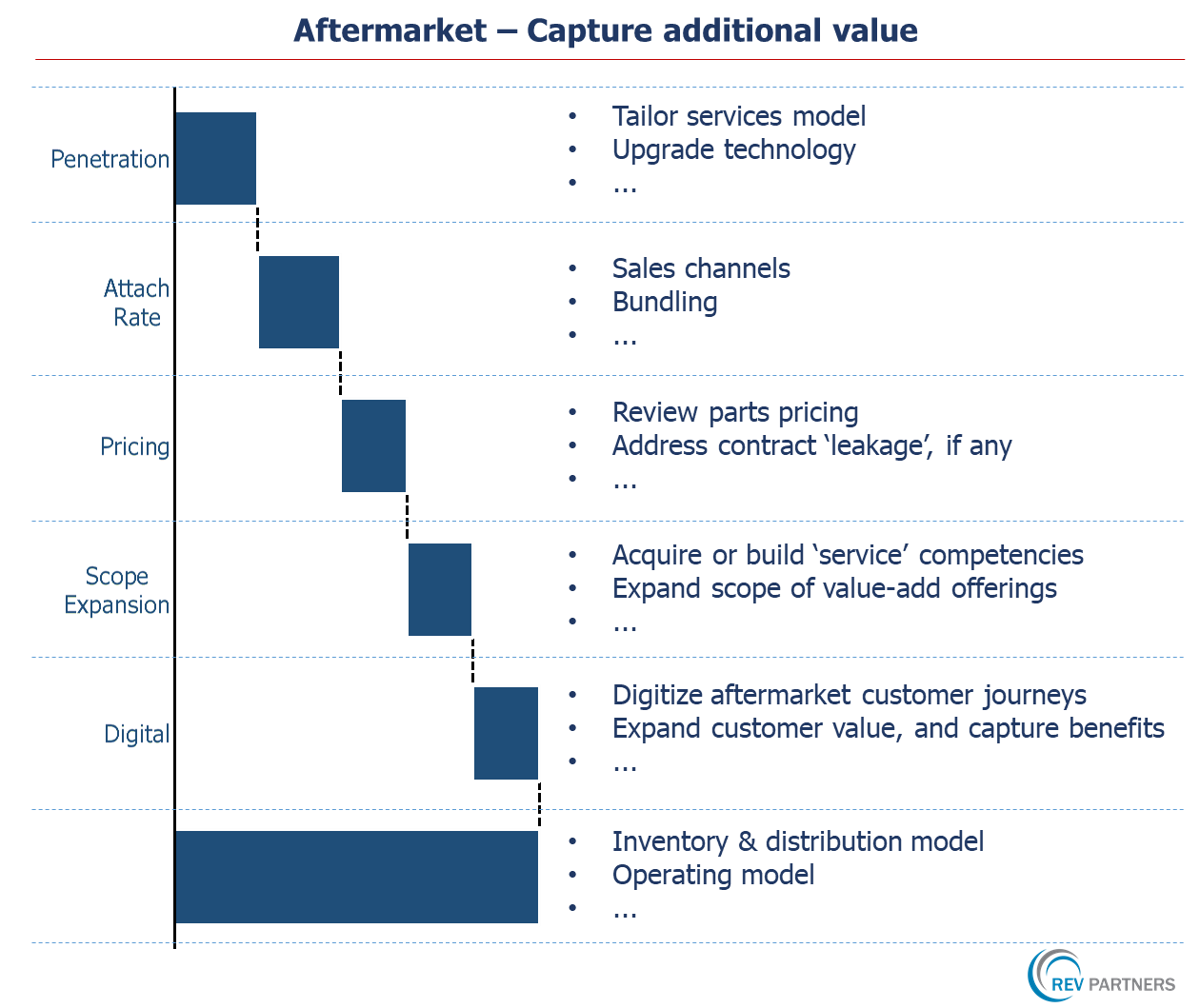 Boosting Industrials Aftermarket & Services Revenues - REV Partners ...