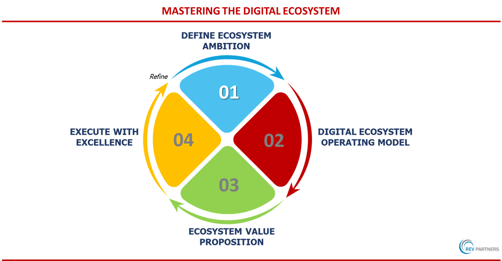 Mastering the Digital Ecosystem: Strategies for Success | REV Partners