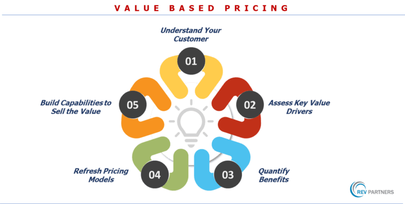 Mastering the Art of Value Based Pricing | REV Partners