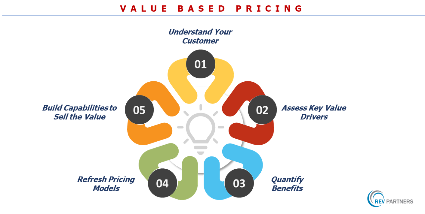 Mastering the Art of Value Based Pricing | REV Partners