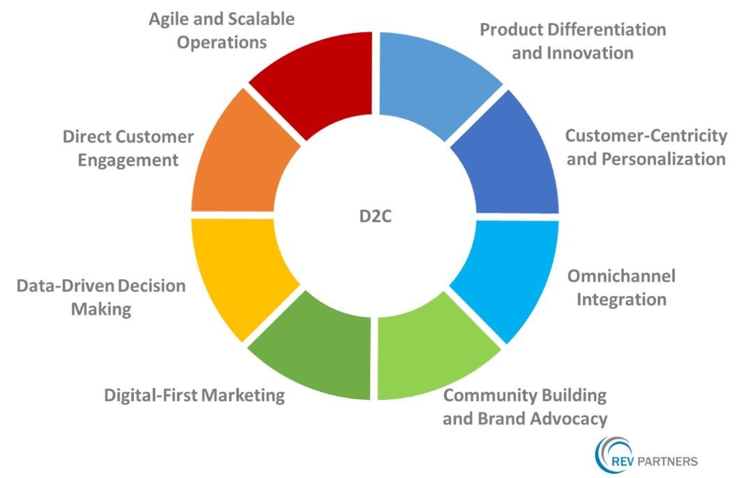 The Impact of D2C ecommerce - REV Partners | Business Transformation ...